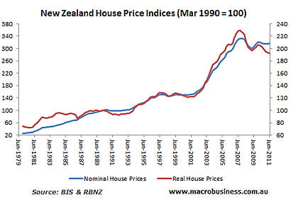 NZ House prices - Property News AU/NZ | propertynoise.co.nz ...
