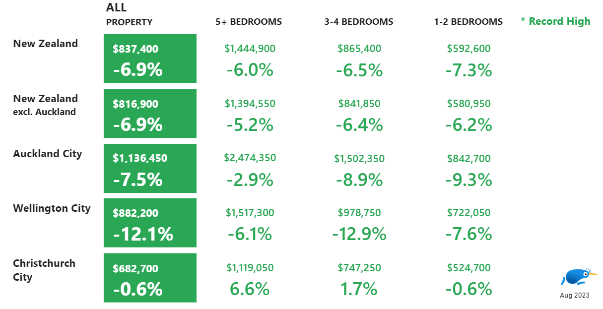 Properties selling faster and prices increase | TRADEME - Property News ...