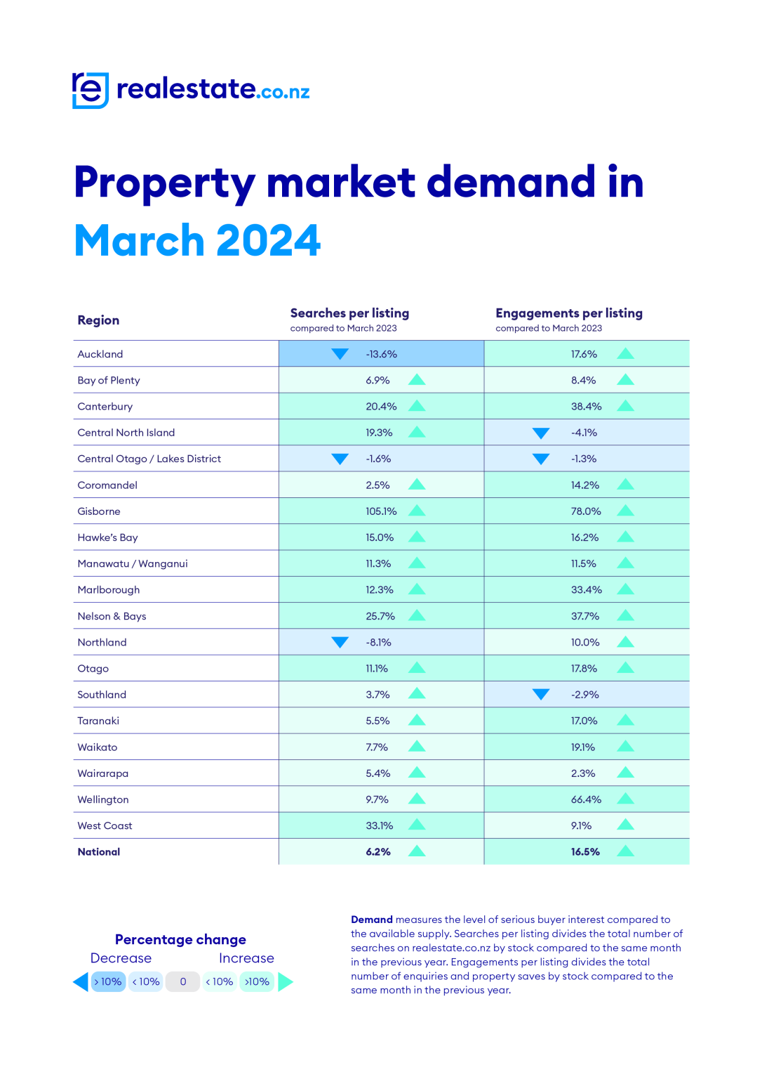 Demand March 2024 realestate.co.nz - Property News AU/NZ ...
